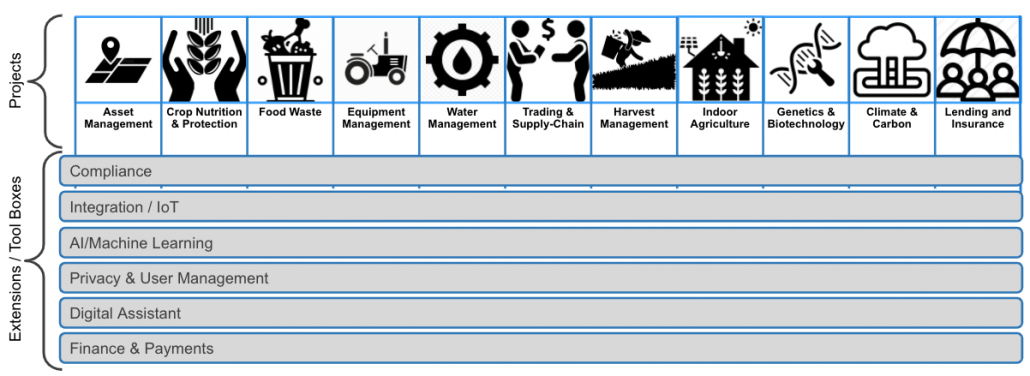Projects – Agstack