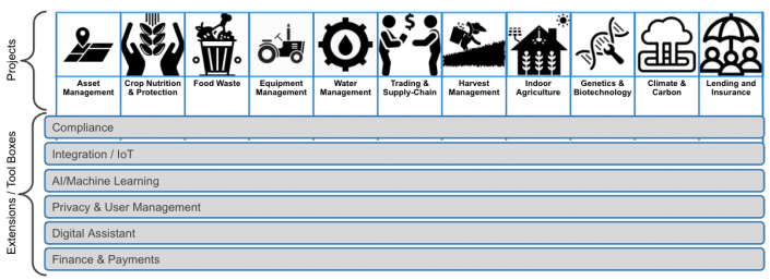 Projects – Agstack
